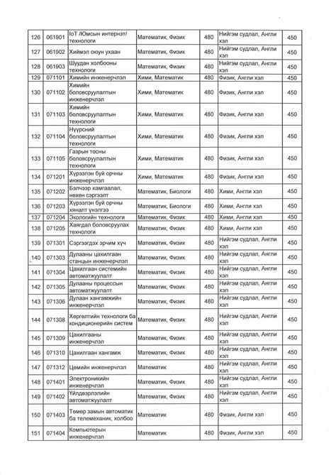 Их дээд сургуульд элсэх босго оноог өмчийн хэлбэр харгалзахгүй ижил байхаар тогтоолоо