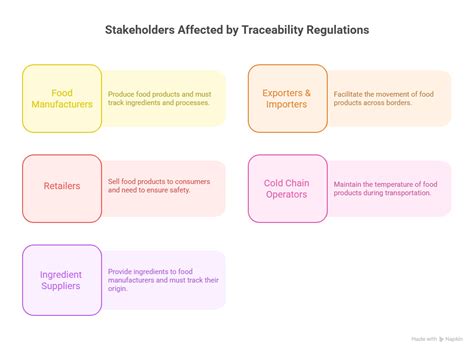Traceability Regulations In Food Supply Chains