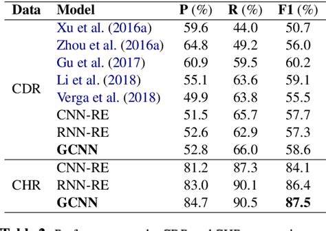 Table 2 From Inter Sentence Relation Extraction With Document Level