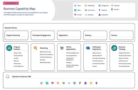 Salesforce Architects On Linkedin Well Architected Solutions For