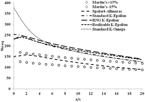 Comparison Of Different Turbulence Models Run For Flat Plate Download Scientific Diagram