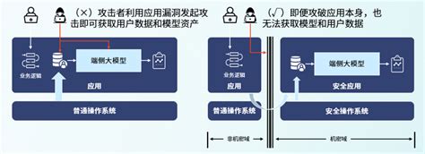 从操作系统视角看大模型数据安全挑战 安全内参 决策者的网络安全知识库