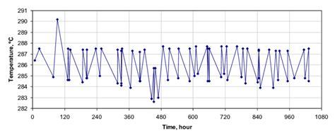 The Temperature Vs Time Of The Coolant Of Cold Leg Of MCP 1 Of Unit Download Scientific