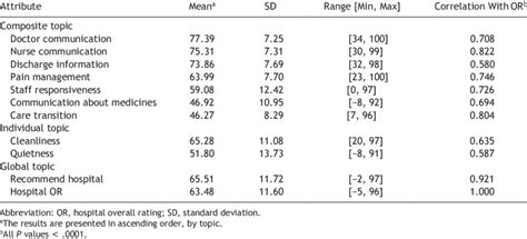 Service Quality Variables Descriptive Statistics And Their Correlation Download Scientific