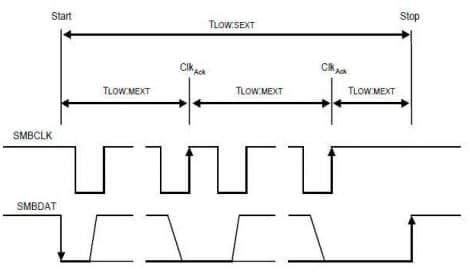 SMBus Working Differences Timing Diagram And Its Applications