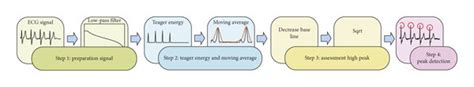 The Diagram Block Shows 4 Steps Of Qrs Complex Detection Download