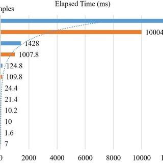 The Experimental Result Of Fetching Different Numbers Of Data From Download Scientific Diagram