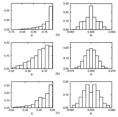 Histograms Of The Gaussian K And Mean H Curvature For The Surface A