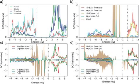 Partial Density Of States Pdos For A Bare Anatase Tio 2 101 Download Scientific Diagram