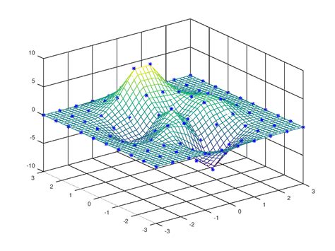 Function Reference Interp2