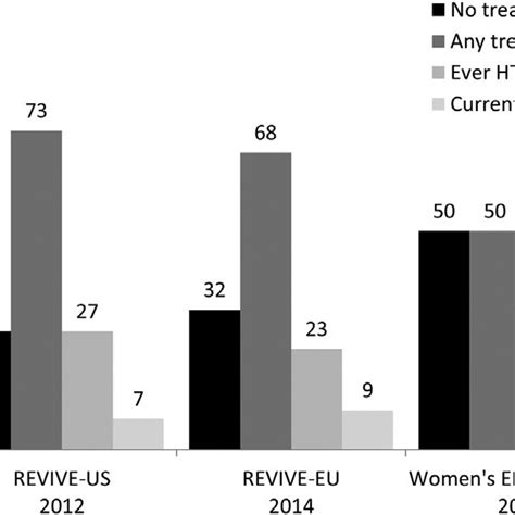 Prevalence Of Vulvar And Vaginal Symptoms In Women With Vulvovaginal