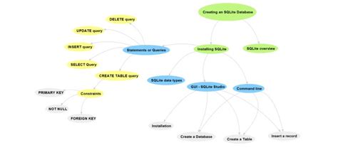 Sqlite For Beginners A Visual Guide Kaustav Manna Posted On The