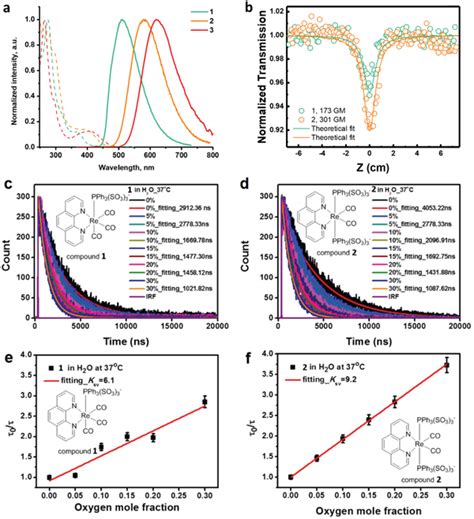 A Normalized Absorption Dashed Line And Emission Solid Line