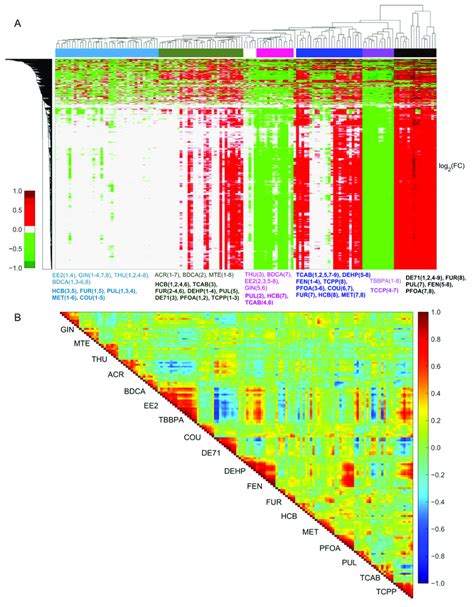 cluster diagram and pearson s correlation coefficients of all genes