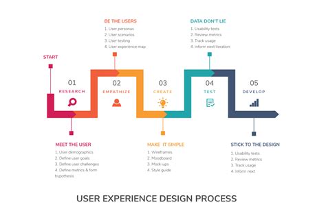 Uxui Design Process Ux Design Process Design Process Steps Design