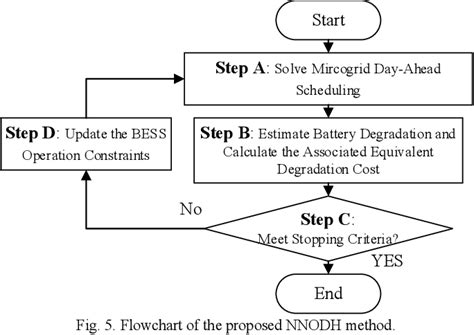 Figure 5 From Microgrid Day Ahead Scheduling Considering Neural Network
