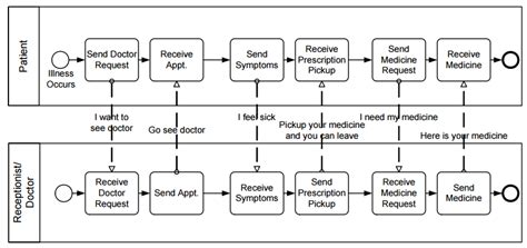 BPMN Model Types Agile Enterprise Architecture