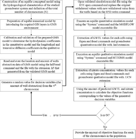 The Proposed Matlab Code Structure To Establish A Link Between Gms