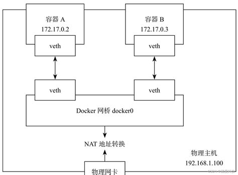 docker网络实现的基本原理 docker容器与外部网络的工作原理 csdn博客