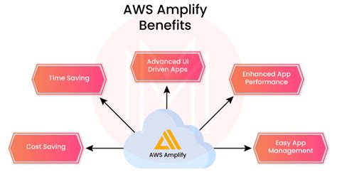 What Is AWS Amplify Features Benefits Pricing