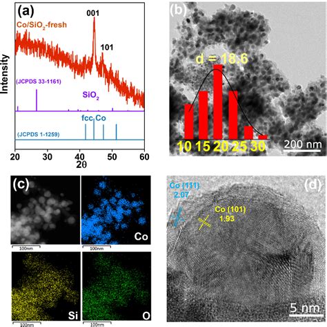 Figure 1 From Co Sio2 Catalyst For Methoxycarbonylation Of Acetylene On Catalytic Performance