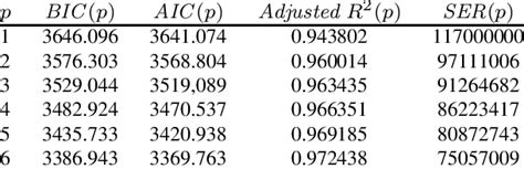 Bic Aic Adjusted R 2 And Ser For The Six Ar Models Download Table