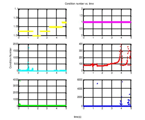 Plots The Ratios Of The Largest Singular Value To Each Single Singular