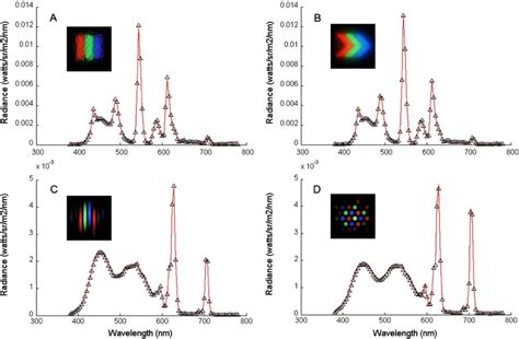 SPD Measured For The White Signal Solid Line And The SPD Calculated Download Scientific