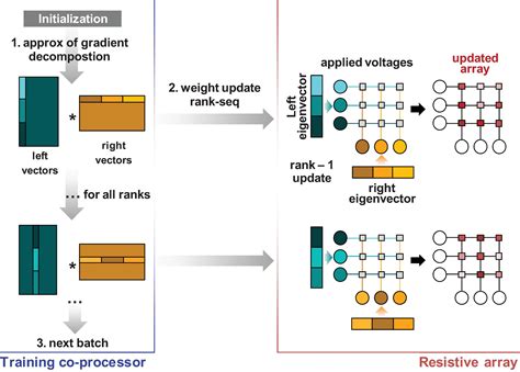 Frontiers Gradient Decomposition Methods For Training Neural Networks With Non Ideal Synaptic