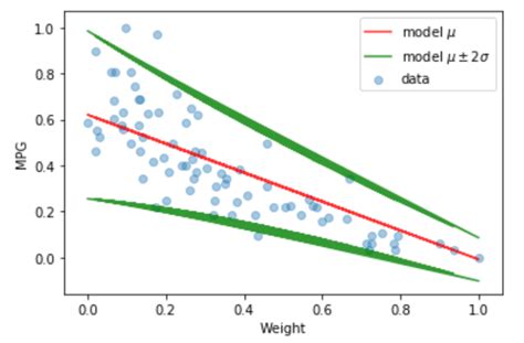 Probabilistic Linear Regression With Weight Uncertainty By Ruben Winastwan Oct 2020