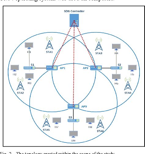 Figure 2 From Performance Analysis Of Between Software Defined Wireless