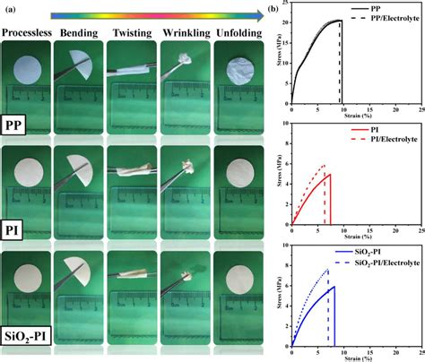 a wrinkle test of pp pi and sio2 pi separators b stress strain curves download scientific