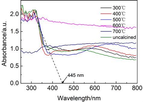 Scielo Brasil Tio 2 Nanotube Arrays With Visible Light Catalytic Tio 2 Nanotube Arrays With