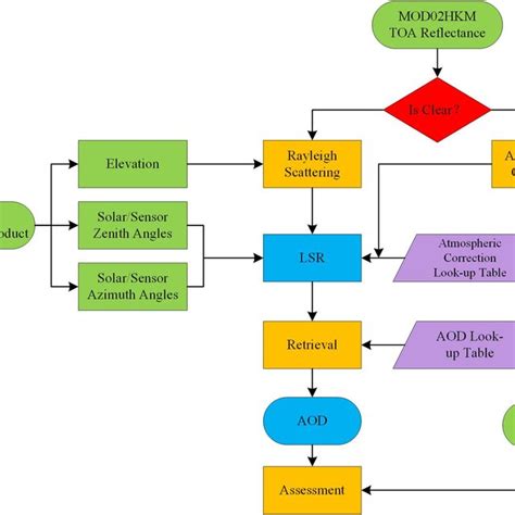flowchart showing the retrieval process of the aerosol optical depth
