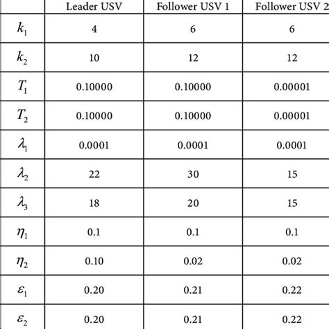 Presents The Controller Parameters Download Scientific Diagram