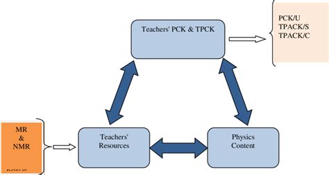 Schematic Representation For The Theoretical Framework Download