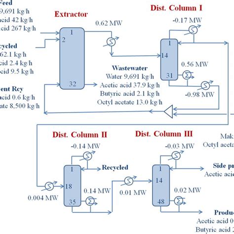Process Flow Diagram Of The Proposed Butyric Acid Recovery Process Download Scientific Diagram