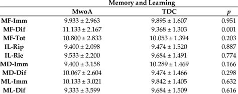 Differences In The Nepsy Ii Memory And Learning Domain Between The Two