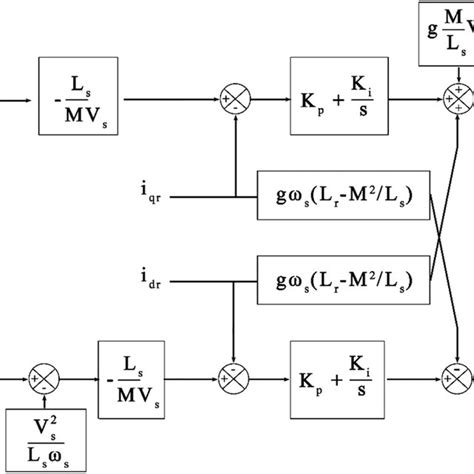 Configuration Of The Power Control Of The Dfig With Pi Download
