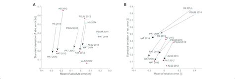 A Plot Of Mean Absolute Error And Standard Deviation B Plot Of Download Scientific