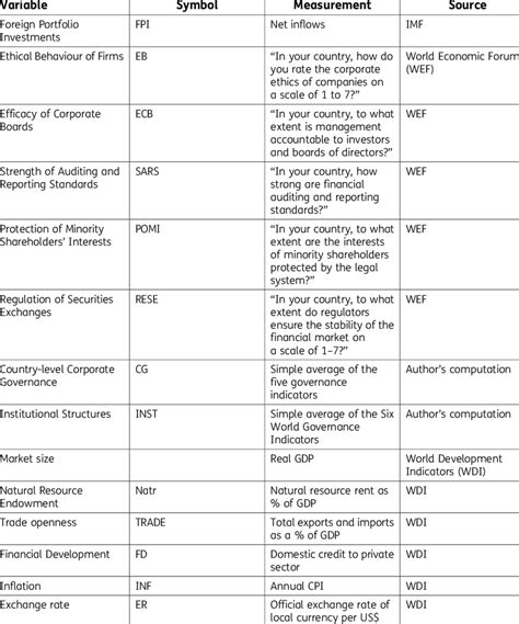 Variables Measurement And Sources Download Scientific Diagram