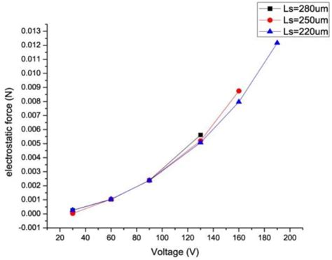 figure 11 from optimizing the performance of mems electrostatic comb