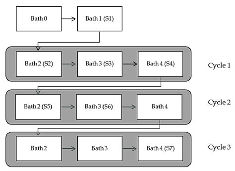 Flowchart Depicting Stages Of The Plating Process And Where Along The Download Scientific