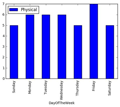 Python How To Add Days Of The Week X Axis Labels Stack Overflow