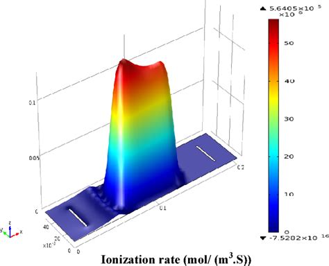 Table 1 From 2 D Simulation Of Dual Frequency Capacitively Coupled Helium Plasma Using Comsol
