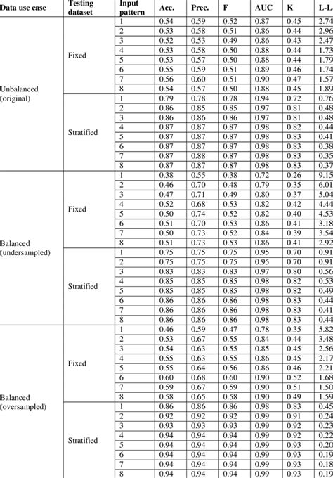 the resulting evaluation metrics from the proposed ml approach