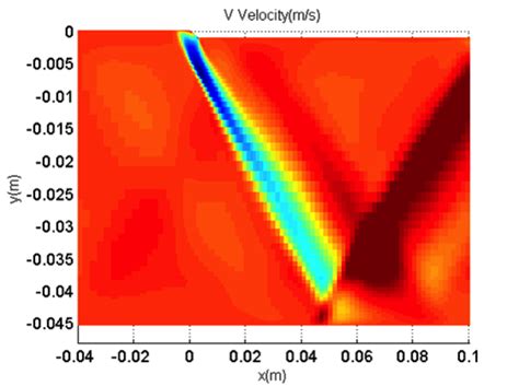 fig 1 wall normal velocity component in a shock boundary layer