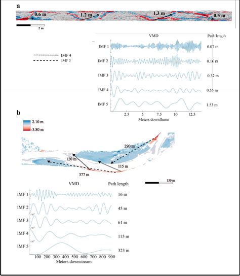 Figure 1 From Path Length And Sediment Transport Estimation From Dems