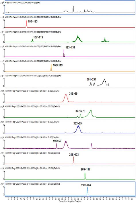Lc Dad And Lc Esi Msms Mrm Chromatograms Of Some Of Phenolic Compounds