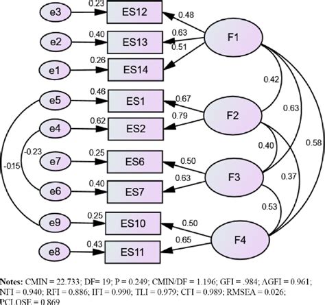 Cfa Measurement Model For Ethical Sensitivity Download Scientific Diagram